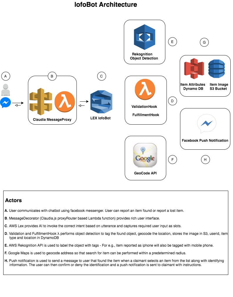 lofoBot - The Lost and Found ChatBot ! | Devpost